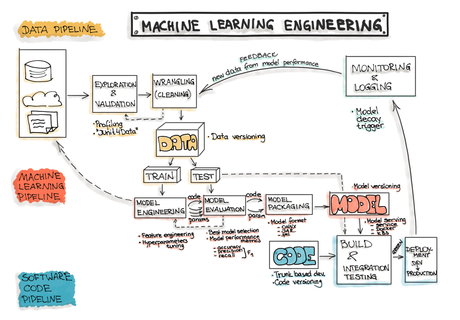 Machine Learning Engineering For Production MLOps 